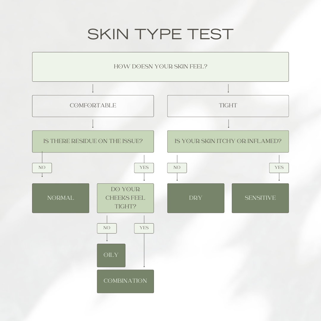 Skin Types – Natural Beauty Group
